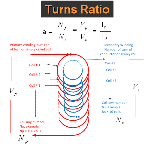 Turn Ratio phone
